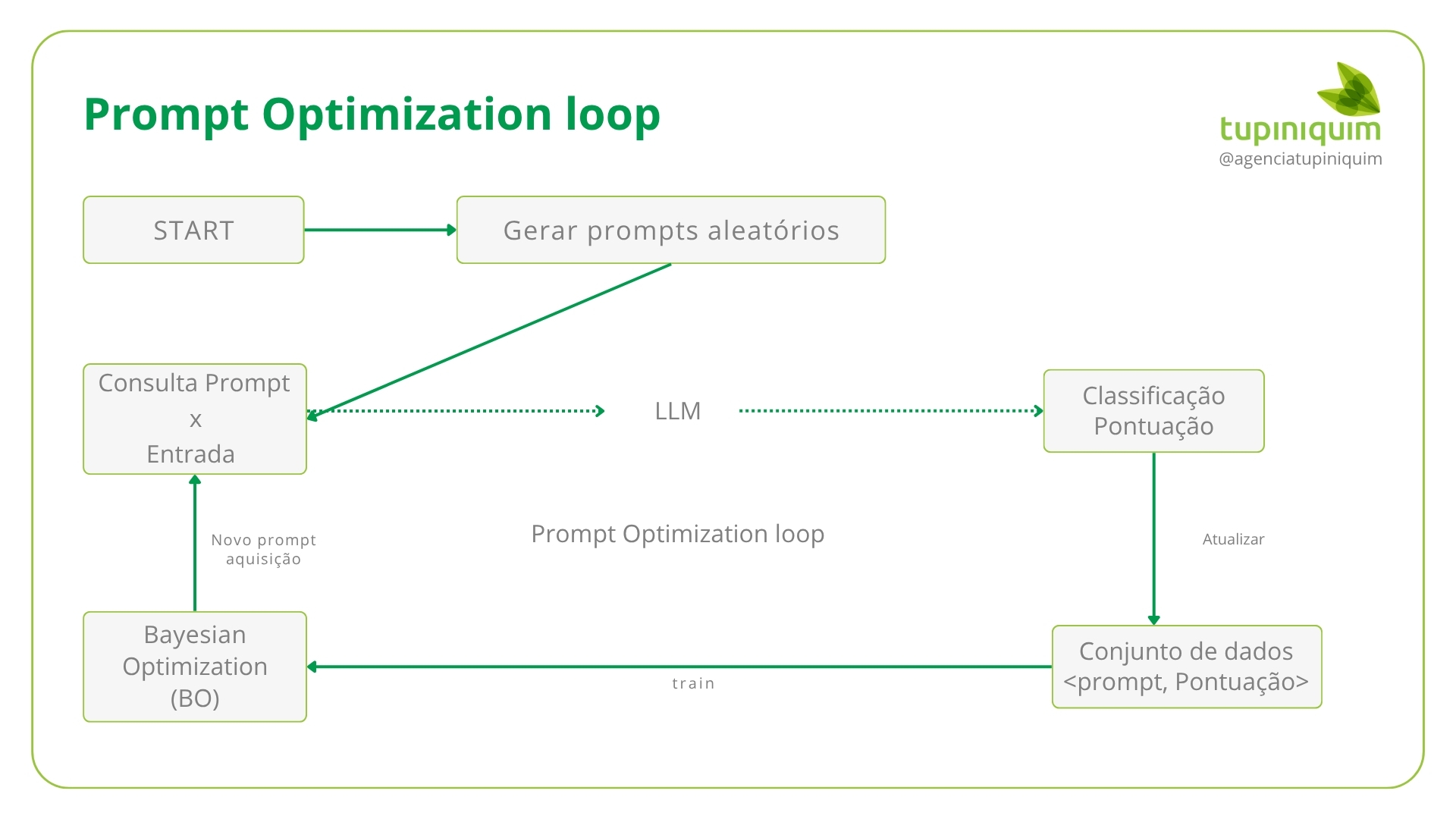 O que é Large Language Model Optimization (LLMO)?
